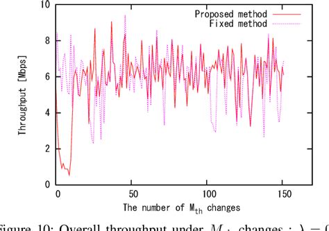 Figure 10 From A Spectrum Sharing Method Based On Adaptive Threshold Management Between Non