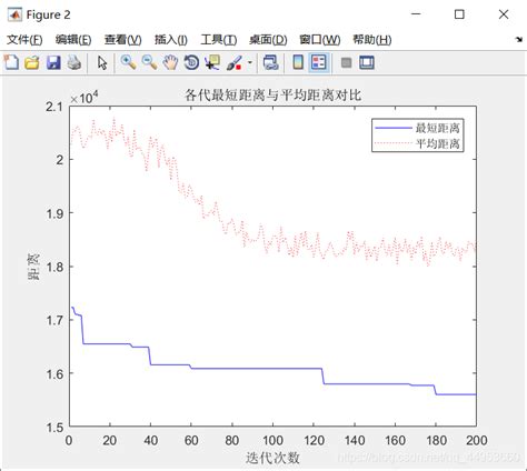 数学建模：matlab蚁群算法解决tsp问题红火蚁扩散数学模型 Csdn博客