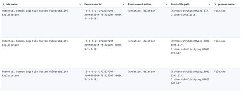 In The Wild Windows Lpe 0 Days Insights And Detection Strategies — Elastic Security Labs