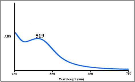 The Uv Vis Spectrum Of Biosynthesized Gold Nanoparticles Download