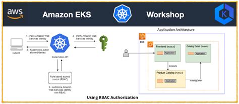 Amazon Eks —kubernetes Rbac Role Based Access Control Aws Tip