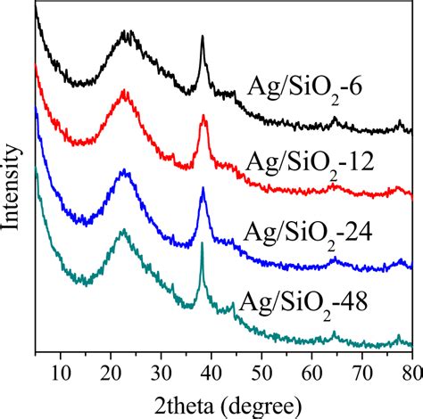 Xrd Patterns Of Agsio2 Samples Download Scientific Diagram