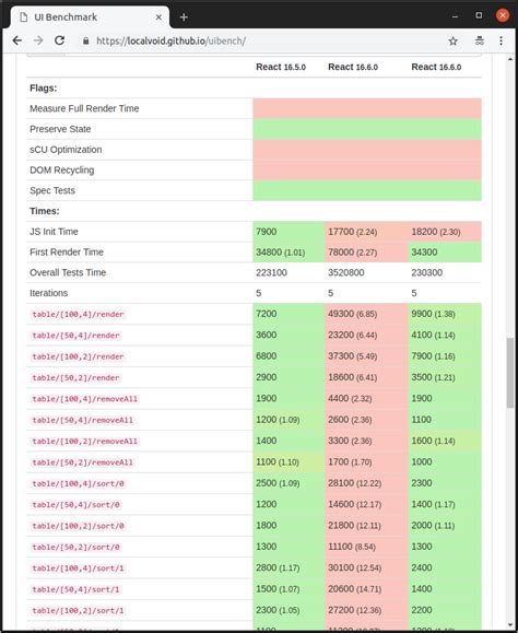 React Performance Is Worse Than Issue Facebook React GitHub