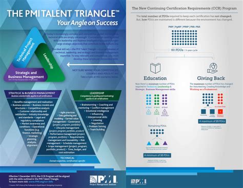 2020년을 위한 Pmbok 의 주요 변화 Agile Strategy Leadershipproject Research