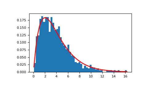 Numpy Random Gamma NumPy V Manual