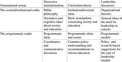 1 The Framework Of Analysis And The Links Between The Perspectives In Download Scientific