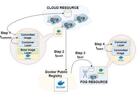Four Steps In Offloading A Container From The Cloud To The Fog Using Download Scientific