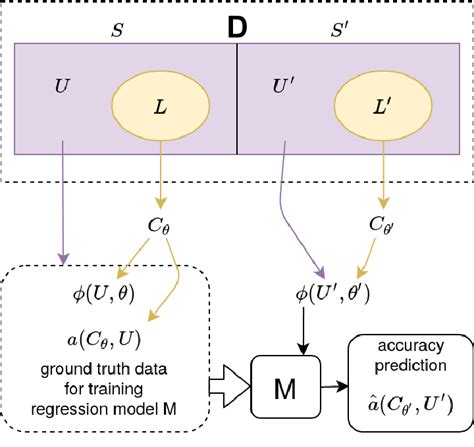 Figure 2 From Beyond Cross Validation Accuracy Estimation For Incremental And Active Learning