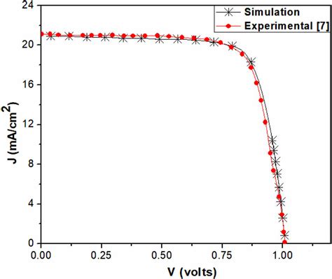 Comparison Between Experimental [7] And Simulated J −v Characteristics