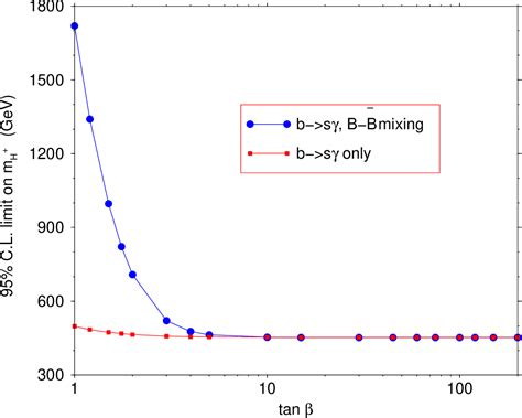 Figure 1 From Can The Two Higgs Doublet Model Survive The Constraint