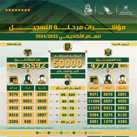 مركز القبول الموحد On Twitter مؤشرات مرحلة التسجيل للعام الأكاديمي