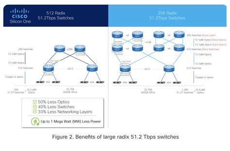 Cisco Challenges Broadcom Nvidia With 51 2tbit Switch Asic • The Register