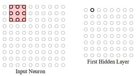 Parameterizable Design On Convolutional Neural Networks Using Chisel