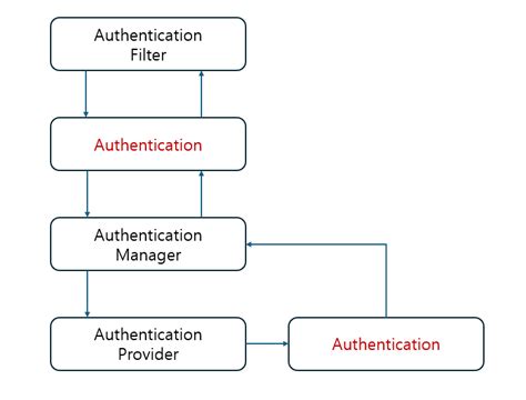 Spring Security 6x Securitycontext Securitycontextholder