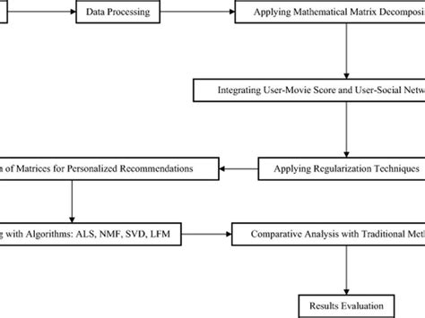 Cross Domain Information Fusion And Personalized Recommendation In