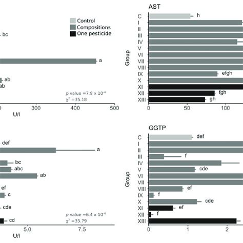 Enzymatic Activity Bars Represent The Mean And Error Bars Represent