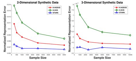 Normalized Representation Error On Synthetic Data Download
