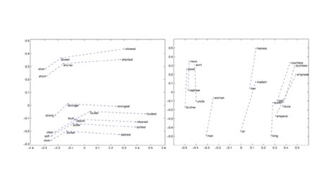 On Word Embeddings Part 3 The Secret Ingredients Of Word2vec Open