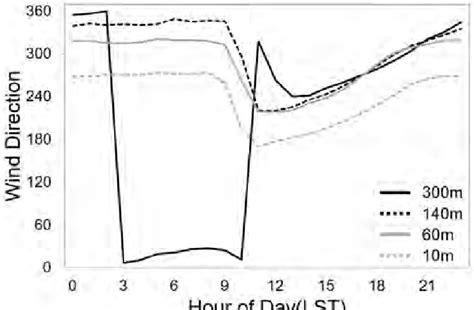 Diurnal Variation Of Averaged Wind Direction According To The