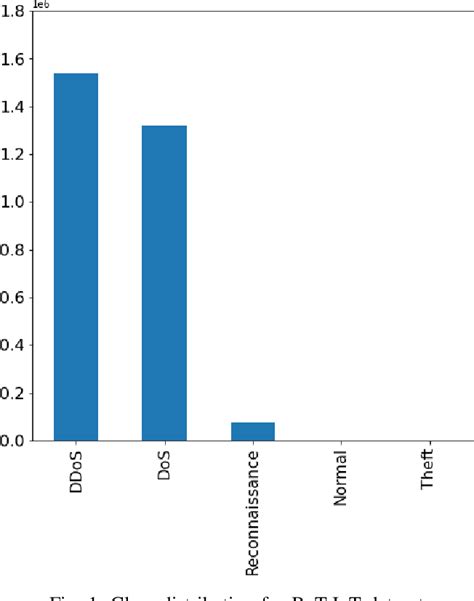 Figure 1 From Improving The Ids For Bot Iot Dataset Based Machine Learning Classifiers