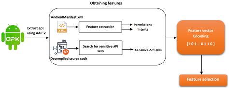 Informatics Free Full Text A Proposed Artificial Intelligence Model For Android Malware