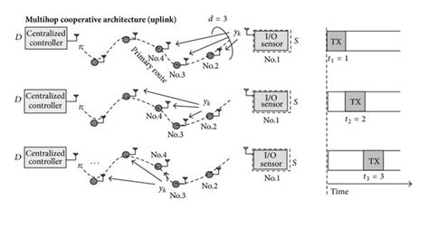 Data Propagation Uplink Over The Primary Route By Multihop