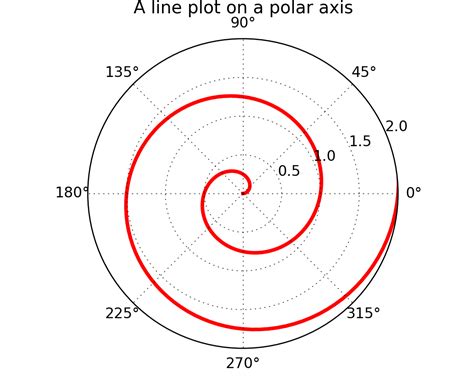 pylab examples example code polar demo py — matplotlib 1 4 1 documentation