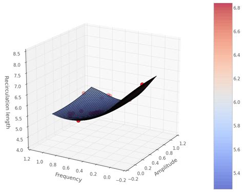 20 Gaussian Process Models Of The Separation Length Wrt Actuation
