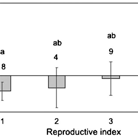 The Mean ± Se Effect Of Reproductive Index On The Aggressiveness