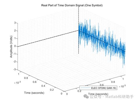 Ofdm、ook、ppm、qam 的误码率模拟【绘制不同调制方案的误码率曲线】附matlab代码不同调制体制下不同ldpc编码的信噪比和误码
