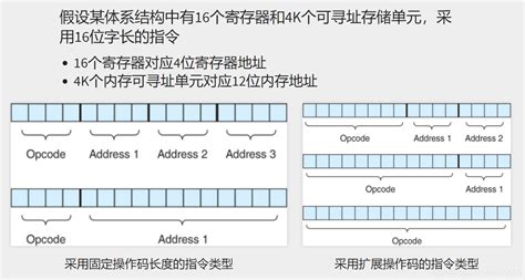 计组——扩展操作码 Csdn博客