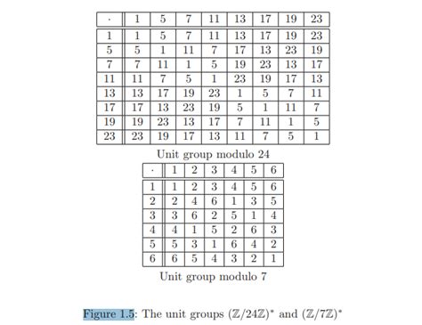 Solved 115 Write Out The Following Tables For Zmz And
