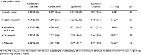 Summary Of Differences In Social Axioms Across Clusters M Sd