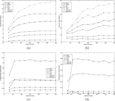 A Average Node Degree Of Different Topologies B Maximum Node