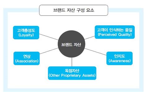 병민 20150613 지금다시시작하는마케팅스터티 8 브랜드자산 데이비드 아커 교수의 브랜드 자산 모델 비단 마케팅뿐만 아니라 어떻게 살 것인가에 대한 담론에서도