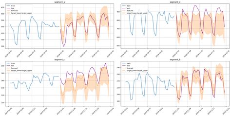 Prediction Intervals — Etna Time Series Library 3 0 0 Documentation