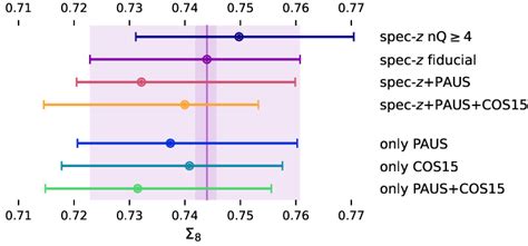 Constraints On Σ 8 Best Fit And 68th Percentile Pj Hpd For All