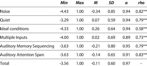 Descriptive Statistics And Reliability Coefficients For Chaps Scores Download Scientific Diagram