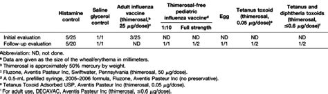 Thimerosal In Influenza Vaccine An Immediate Hypersensitivity Reaction