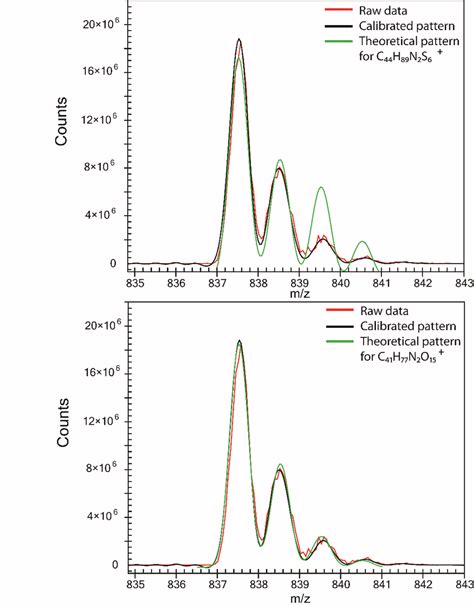 Determination Of Spectral Accuracy In The Massworks Software Using A
