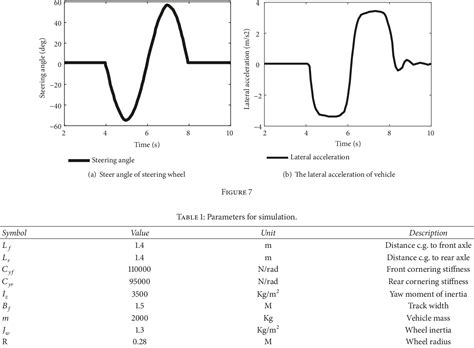 Table 1 From Design Of An Interacting Multiple Model Cubature Kalman Filter Approach For Vehicle