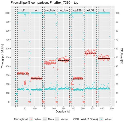 Gsoc Ebpf Performance Optimizations For A New Openwrt Firewall Freifunkblog