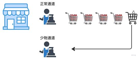 Apollo Cyber Rt 调度机制