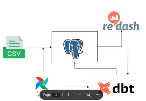 Data Warehouse Using Postgresql Apache Airflow Dbt And Redash By