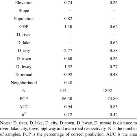 The Results Of Logistic Regression Modeling Download Table