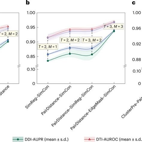 The Results Obtained Multimodal Task Combinations For Drug Warm Start
