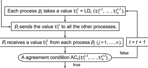 Coordination Protocol Download Scientific Diagram