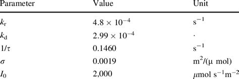 Model Parameters According To [31] Download Table