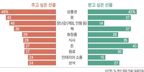 주고 싶은 선물과 받고 싶은 선물의 괴리 그래서 현금이 최고