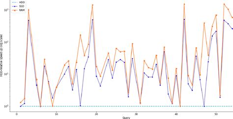 Figure 11 From An Experimental Analysis Of The Use Of Different Storage